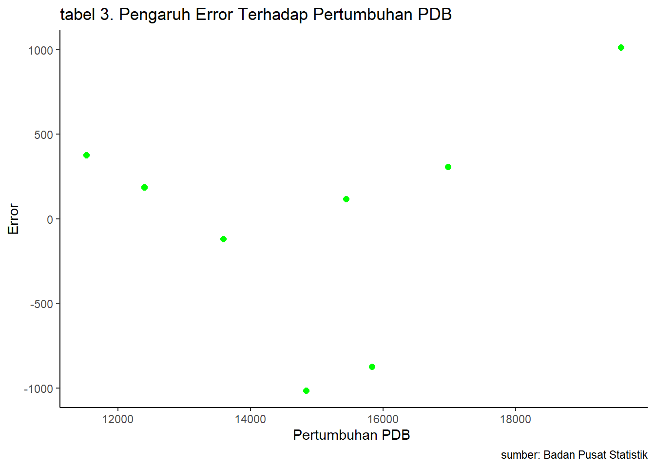 Pengaruh Investasi Non-Finansial Terhadap Pertumbuhan PDB Indonesia Tahun 2015-2022